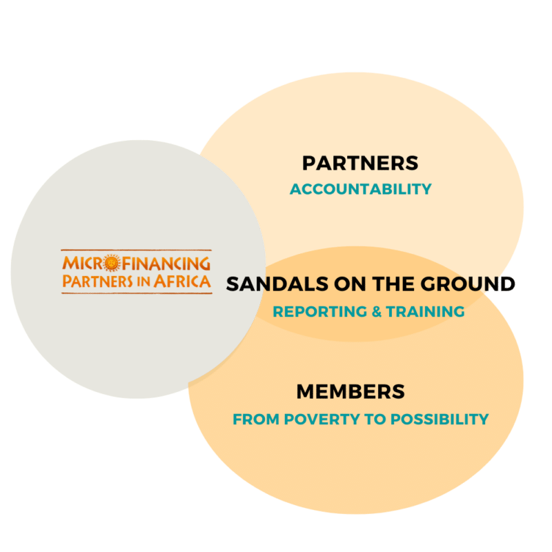Our Programs - Microfinance in Africa | Microfinancing Partners in Africa